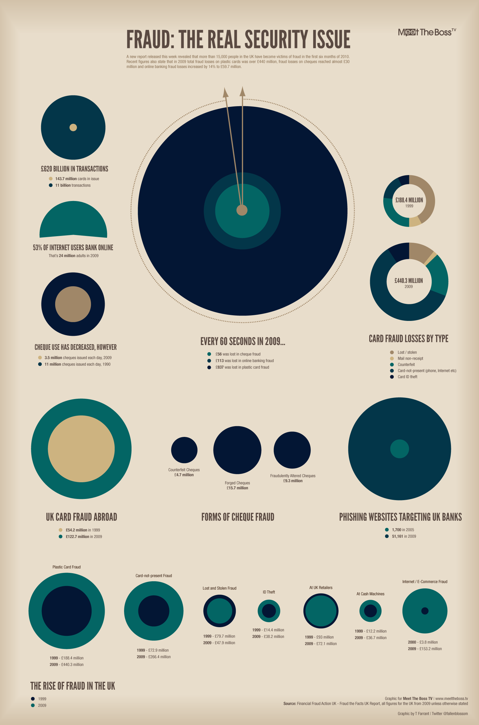 Online FRAUD statistics